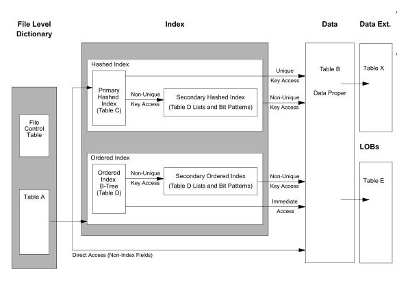 File architecture overview - m204wiki